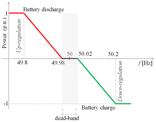 Energies | Free Full-Text | Life Cycle Estimation of Battery Energy ...