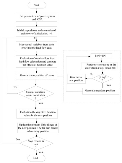 Energies | Free Full-Text | A Novel Approach Based on Crow Search ...
