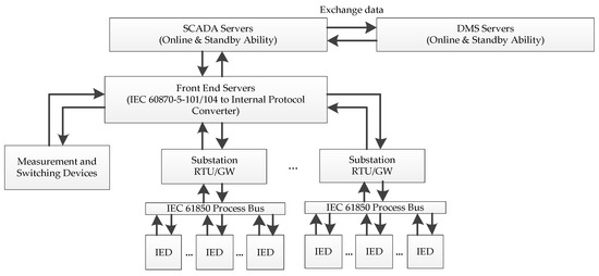 FLISR Approach for Smart Distribution Networks Using E-Terra Software—A Case Study