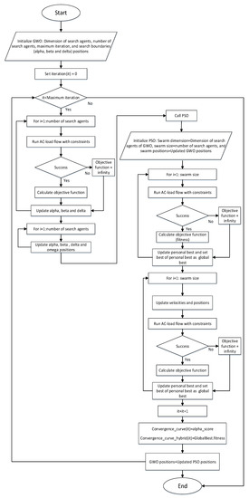 Energies | Free Full-Text | A New Hybrid Technique for Minimizing Power ...