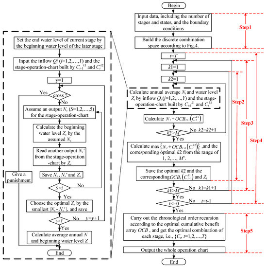 Energies | Free Full-Text | A New Reservoir Operation Chart Drawing ...
