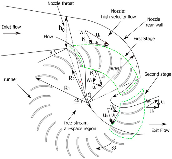 Computational Analysis of a Double-Nozzle Crossflow Hydroturbine