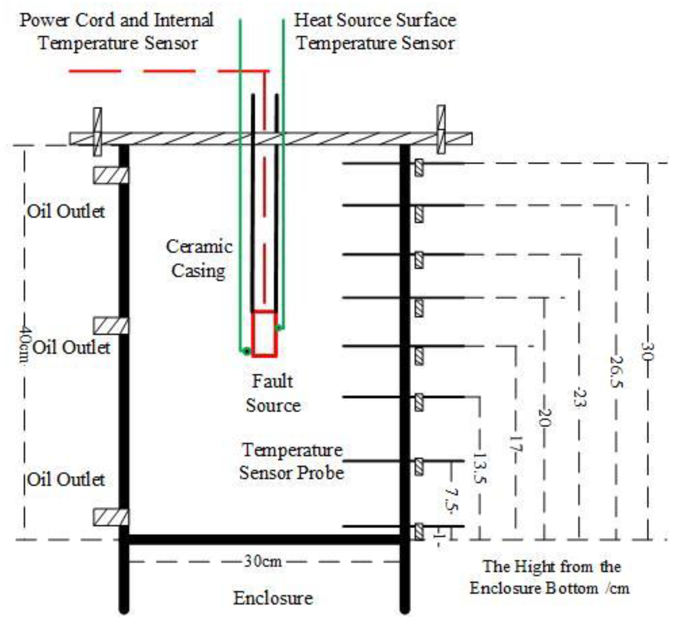 Studies on a Thermal Fault Simulation Device and the Pyrolysis Process ...
