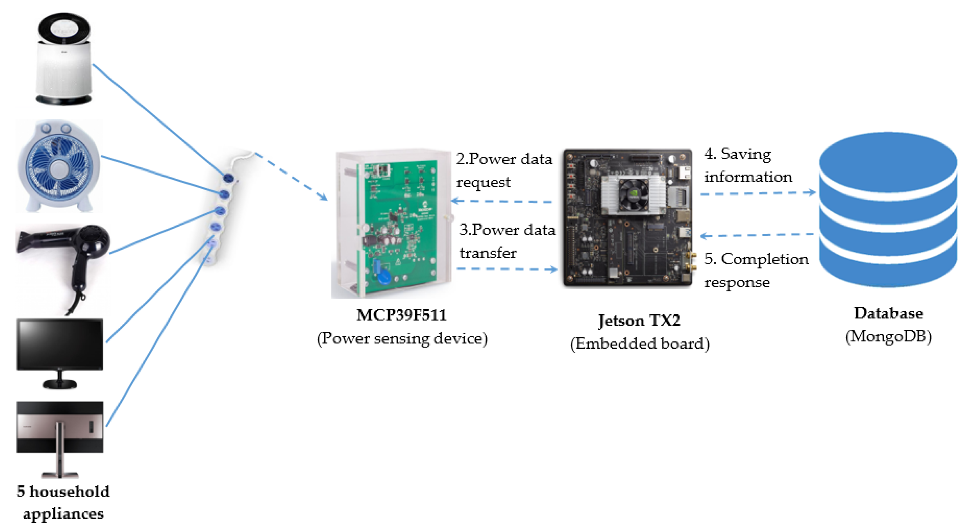 Energies | Free Full-Text | Non-Intrusive Load Monitoring Based on Novel Transient Signal in ...