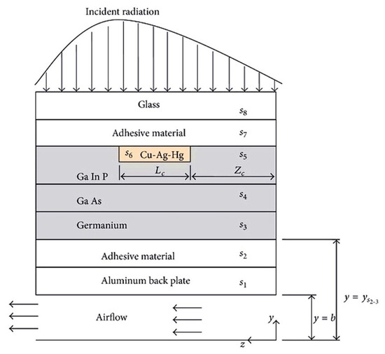 A Review on Recent Development of Cooling Technologies for Concentrated ...