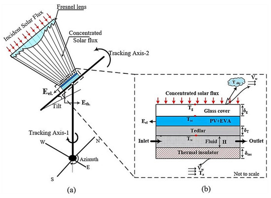 A Review on Recent Development of Cooling Technologies for Concentrated ...