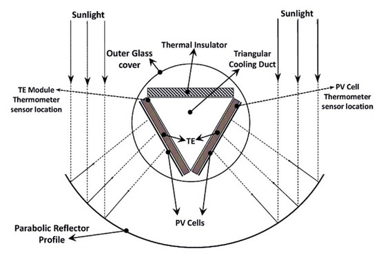A Review on Recent Development of Cooling Technologies for Concentrated ...
