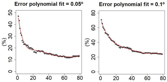 Energies | Free Full-Text | Fault-Tolerant Temperature Control Algorithm for IoT Networks in ...