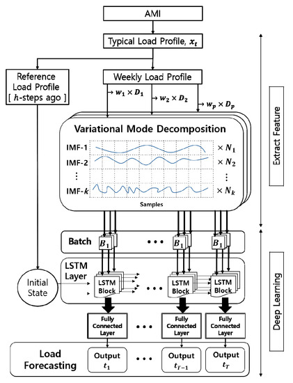 Energies Free Full Text Deep Learning Based On Multi Decomposition For Short Term Load