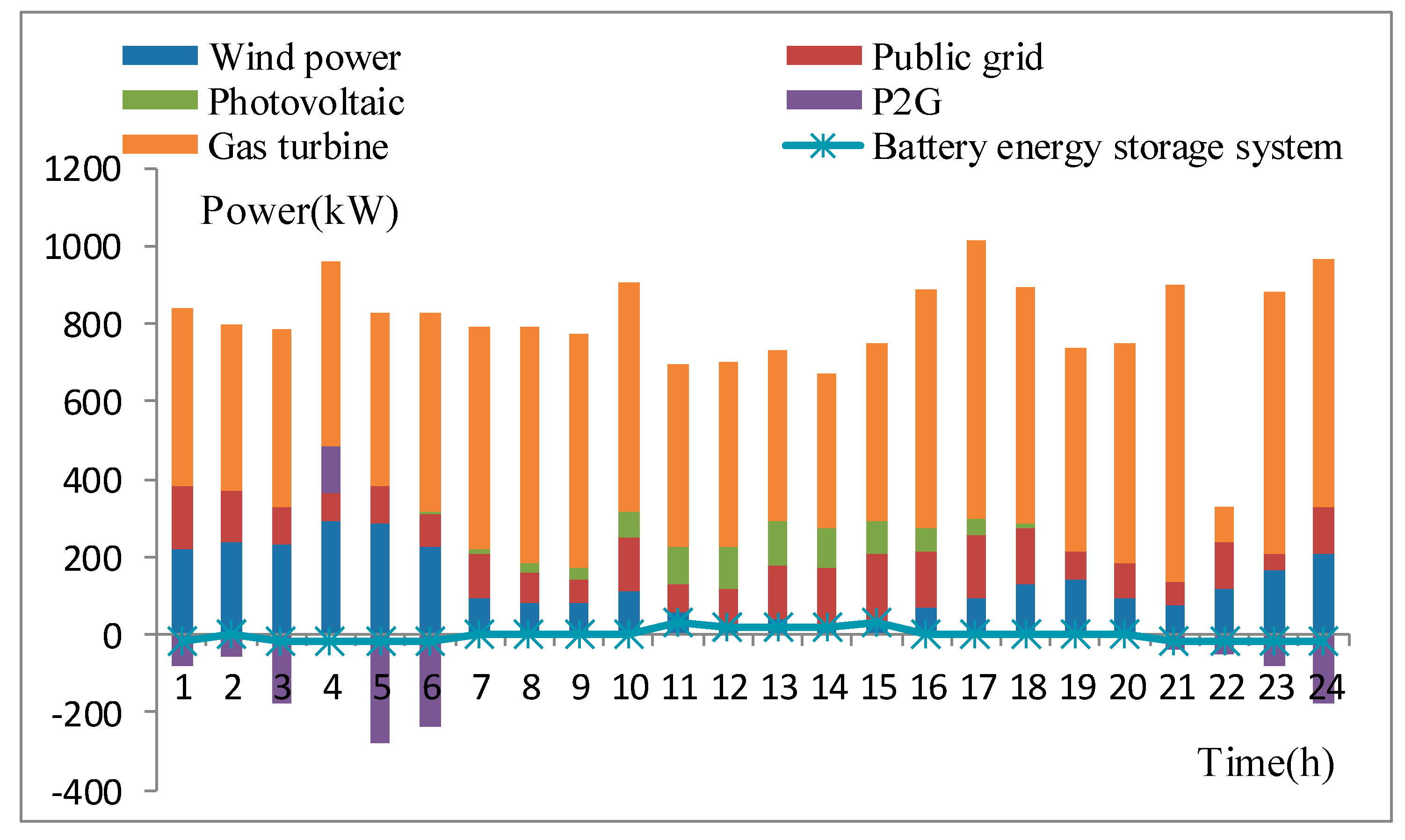 A Robust Scheduling Optimization Model for an Integrated Energy System ...