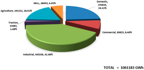 Short-Term Forecasting of Total Energy Consumption for India-A Black ...
