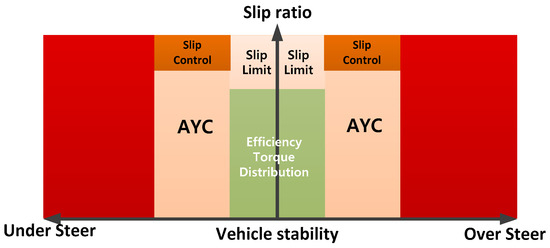 Torque Distribution Algorithm for an Independently Driven Electric ...