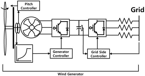 Parameter Estimation of Chopper Resistor in Medium-Voltage-Direct ...