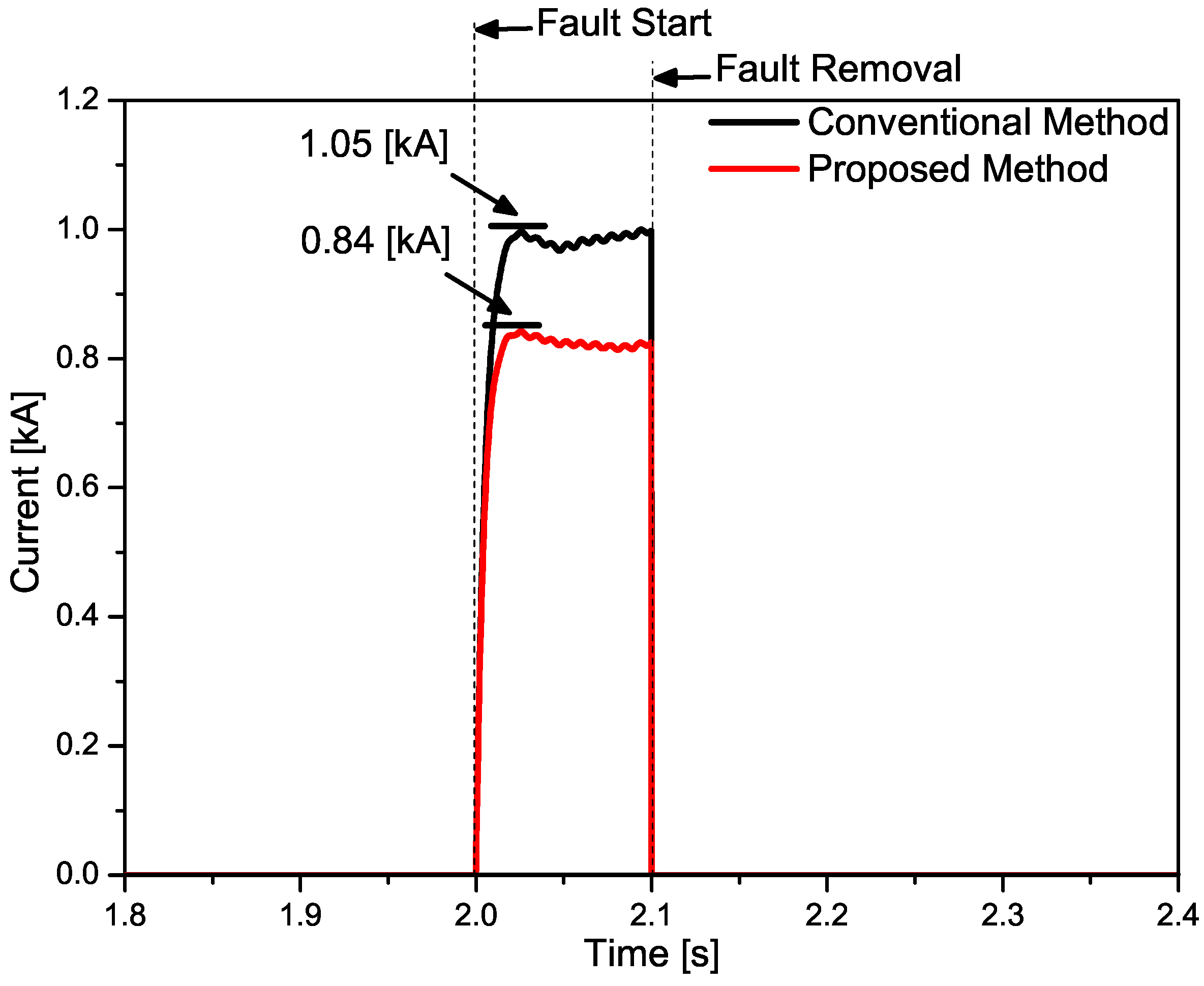 Parameter Estimation of Chopper Resistor in Medium-Voltage-Direct-Current during Grid Fault Ride ...