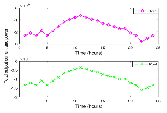 Smart Energy Optimization Using Heuristic Algorithm in Smart Grid with Integration of Solar ...
