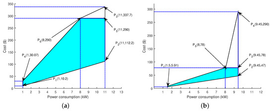 Smart Energy Optimization Using Heuristic Algorithm in Smart Grid with ...