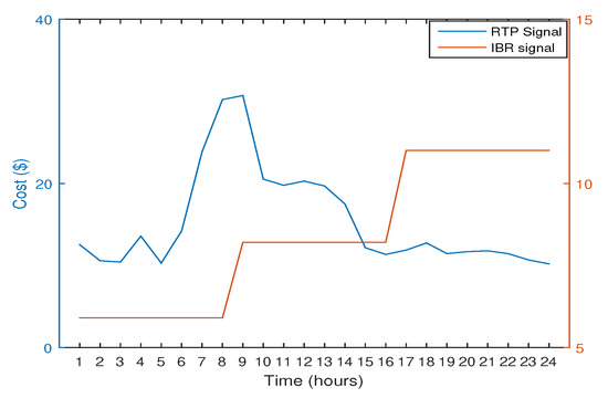 Smart Energy Optimization Using Heuristic Algorithm in Smart Grid with ...