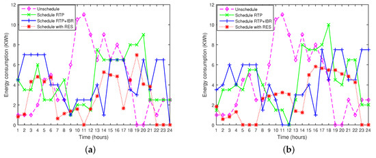 Smart Energy Optimization Using Heuristic Algorithm in Smart Grid with ...