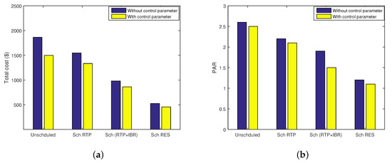 Smart Energy Optimization Using Heuristic Algorithm in Smart Grid with ...