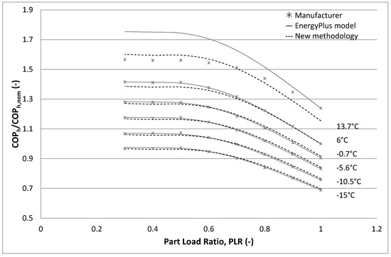 Modelling of a Variable Refrigerant Flow System in EnergyPlus for Building Energy Simulation in ...