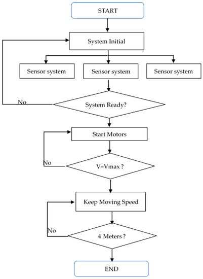 Energy Modeling and Power Measurement for Mobile Robots