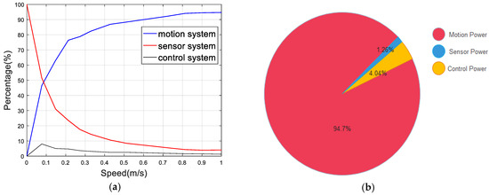 Energy Modeling and Power Measurement for Mobile Robots