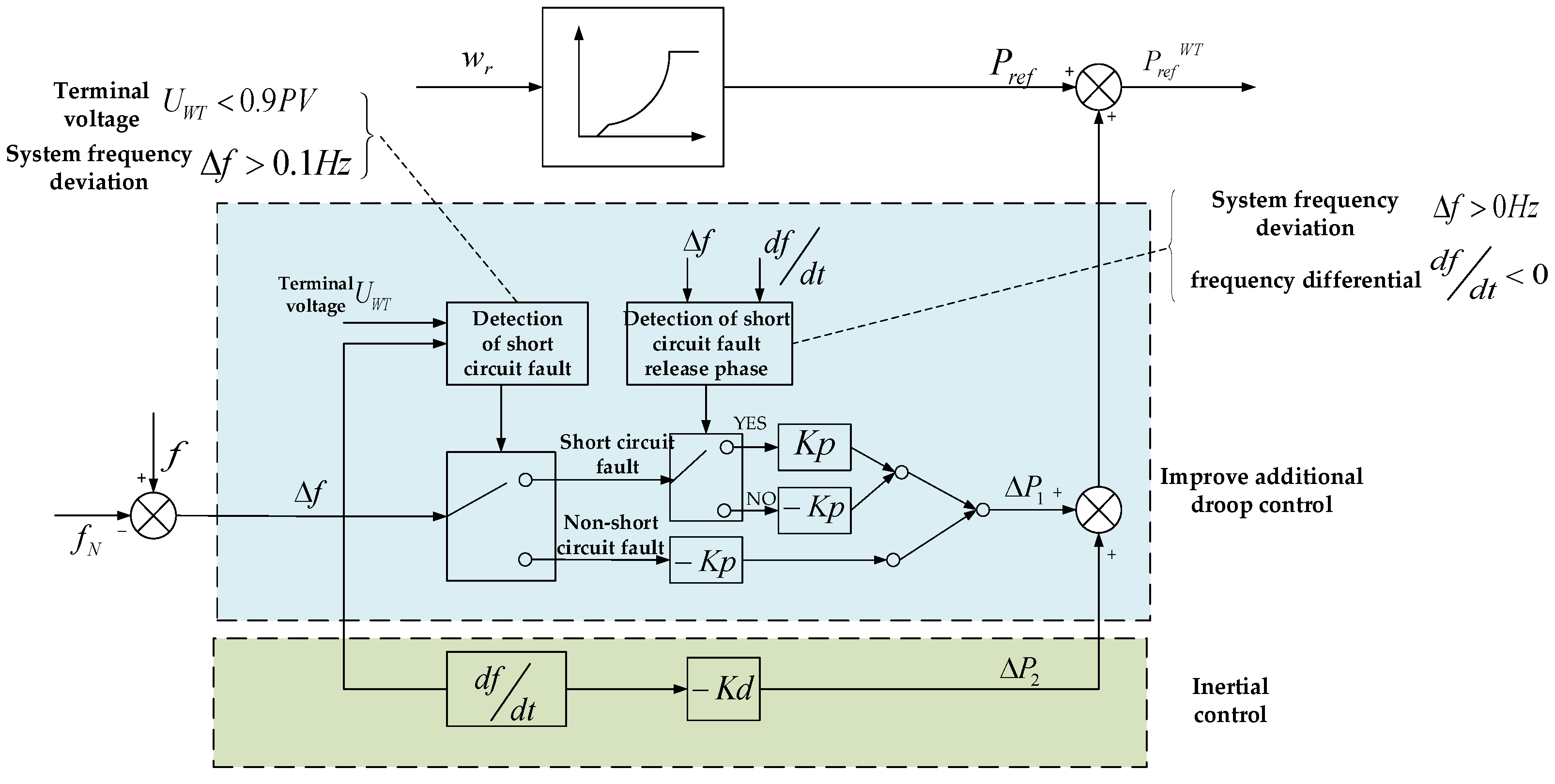 Energies | Free Full-Text | Study of Inertia and Damping ...