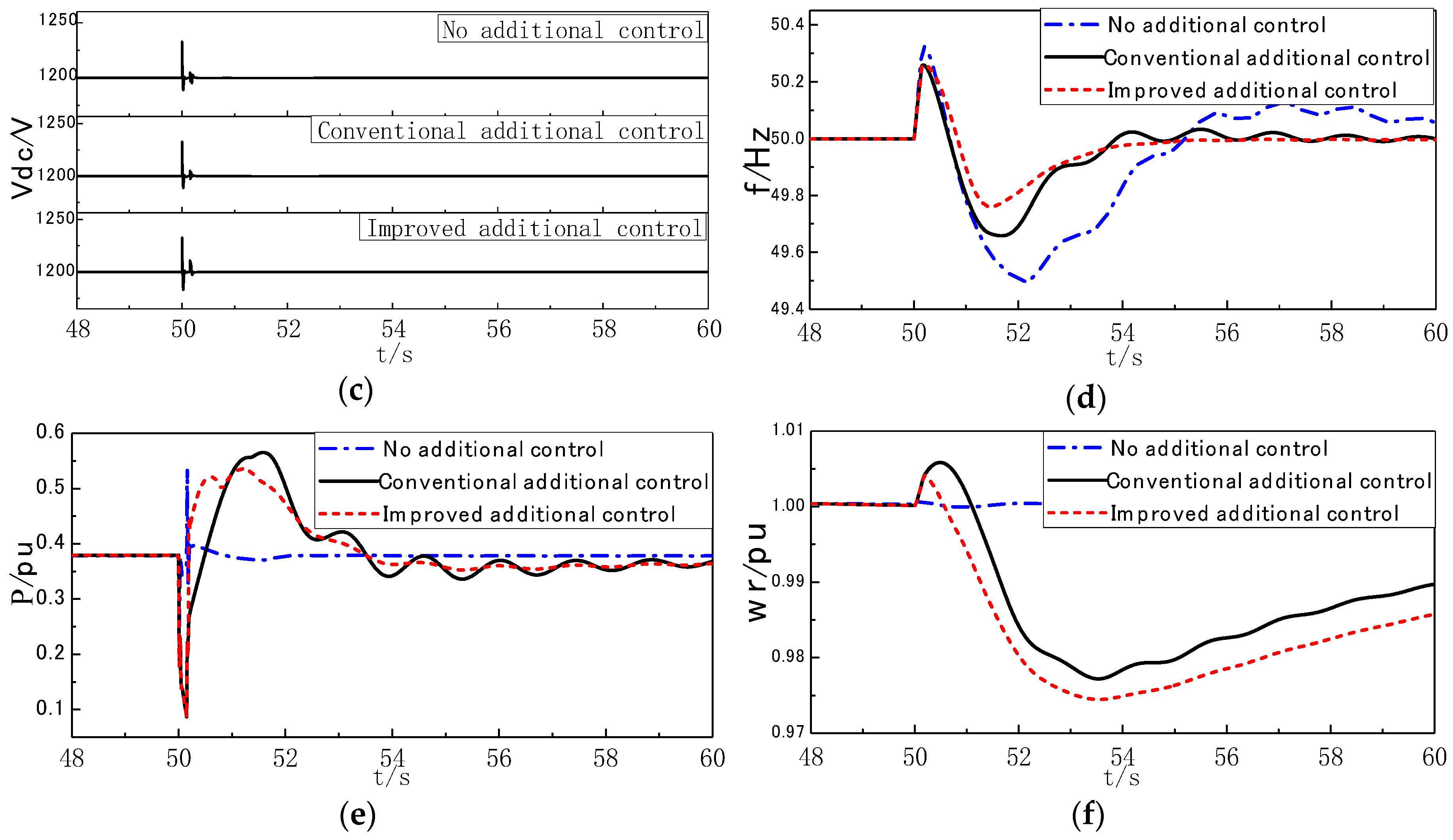 Study of Inertia and Damping Characteristics of Doubly Fed Induction ...