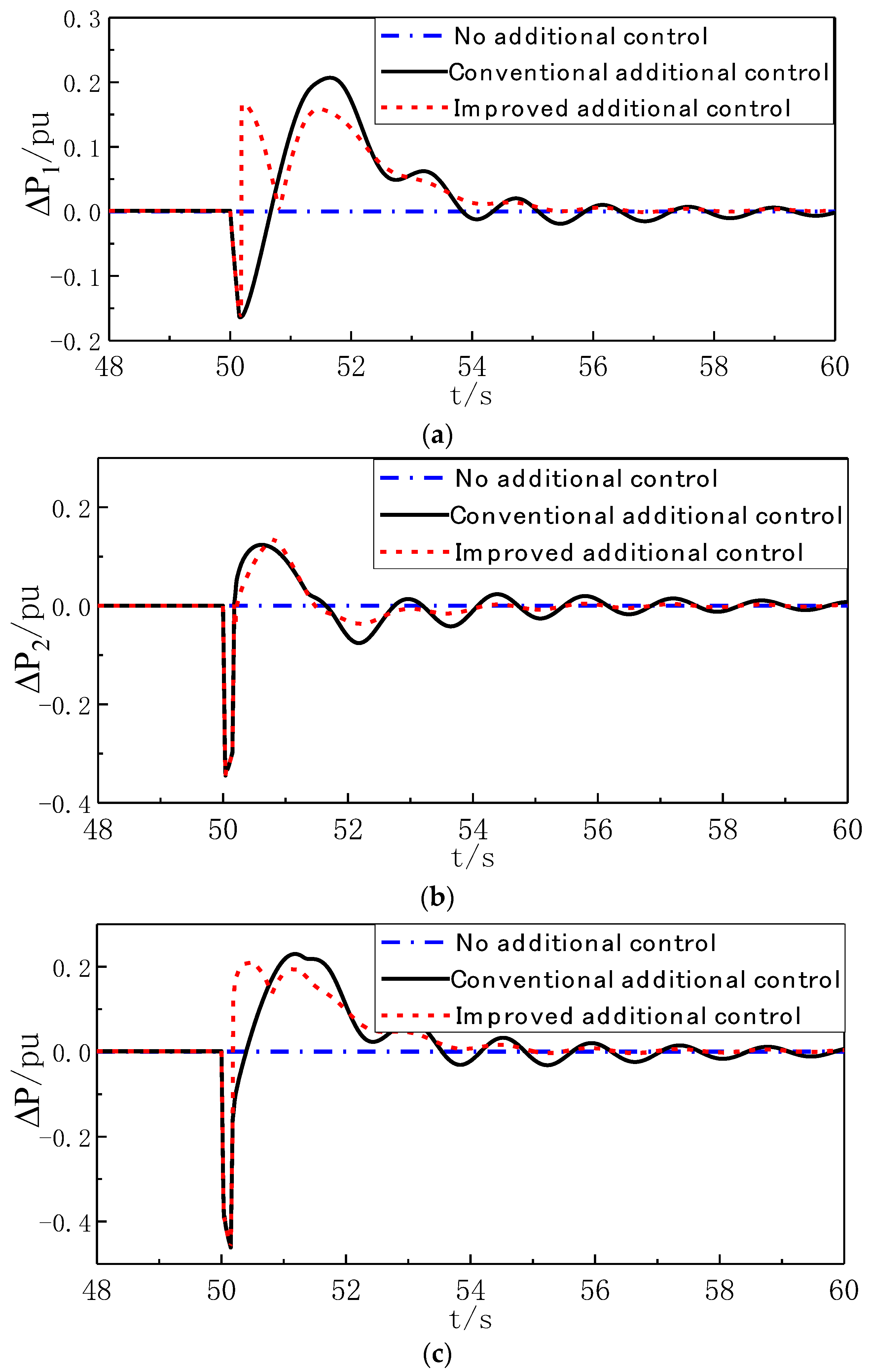 Study of Inertia and Damping Characteristics of Doubly Fed Induction ...