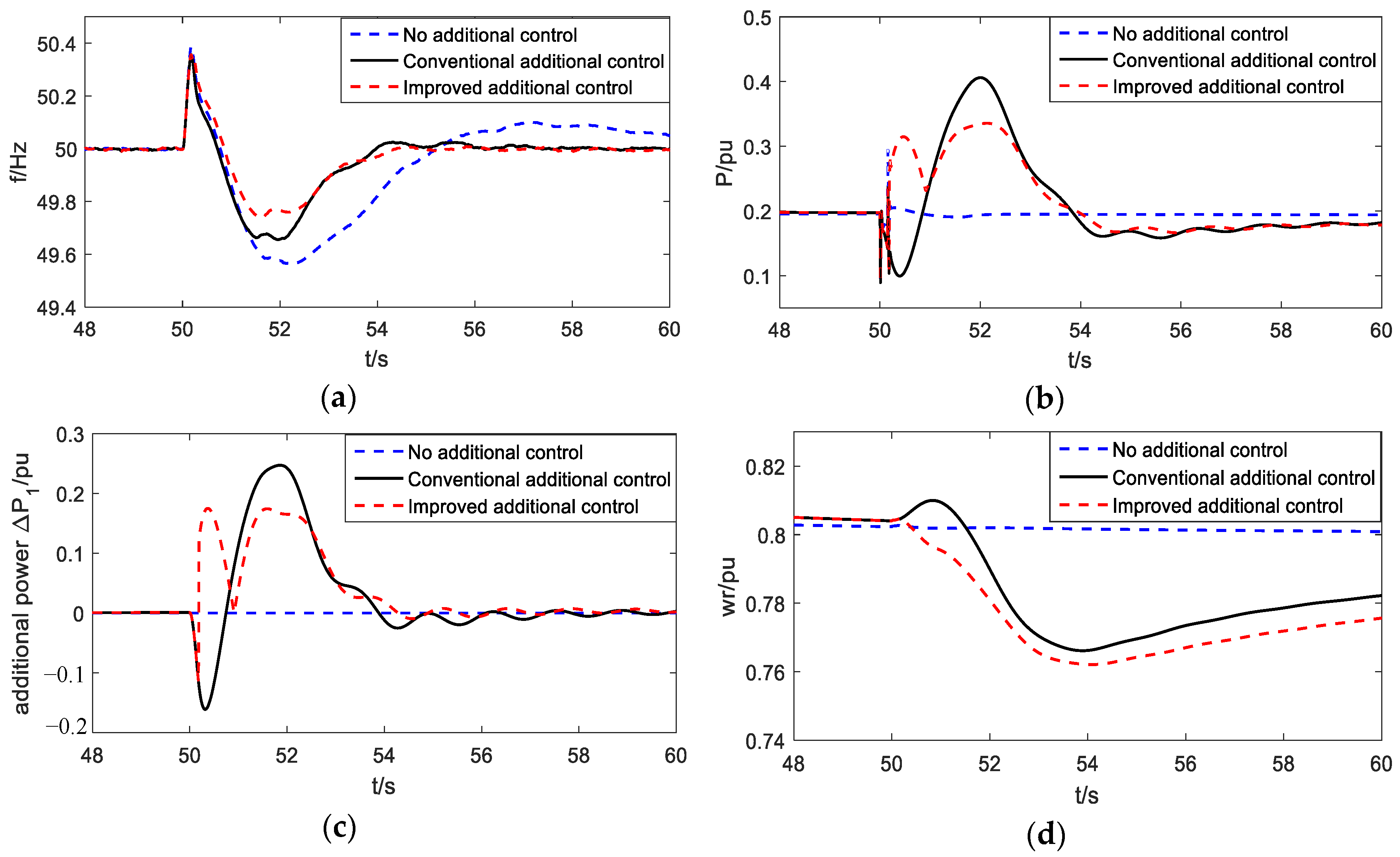 Energies | Free Full-Text | Study of Inertia and Damping ...