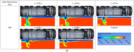 Experimental and CFD Modelling: Impact of the Inlet Slug Flow on the Horizontal Gas–Liquid Separator