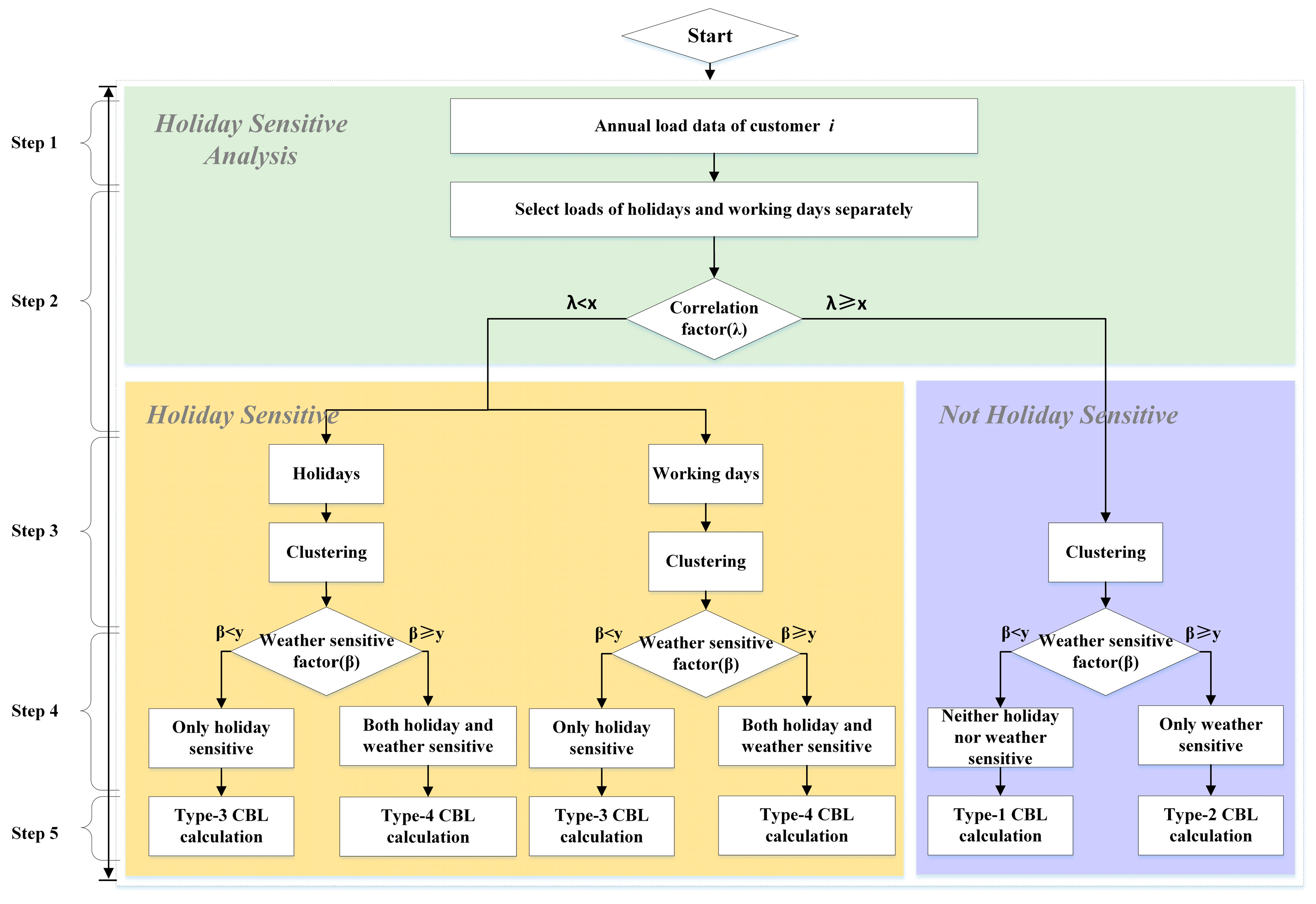 A Cluster-Based Baseline Load Calculation Approach for Individual Industrial and Commercial Customer