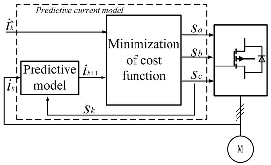 On Speed Control of a Permanent Magnet Synchronous Motor with Current ...