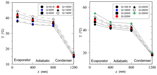Experimental Investigation of the Thermal Performance of a Wickless ...