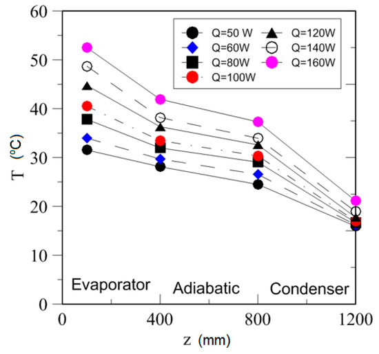 Experimental Investigation of the Thermal Performance of a Wickless ...
