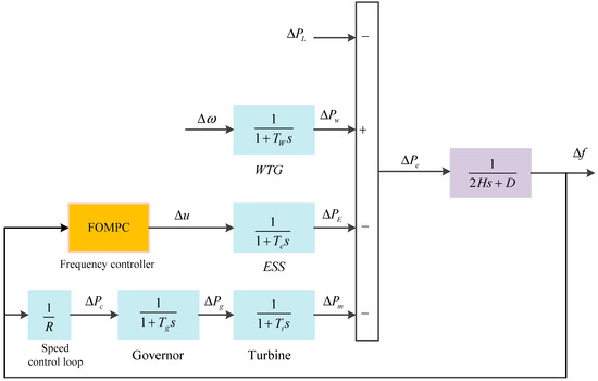 Fractional-Order Model Predictive Frequency Control of an Islanded Microgrid