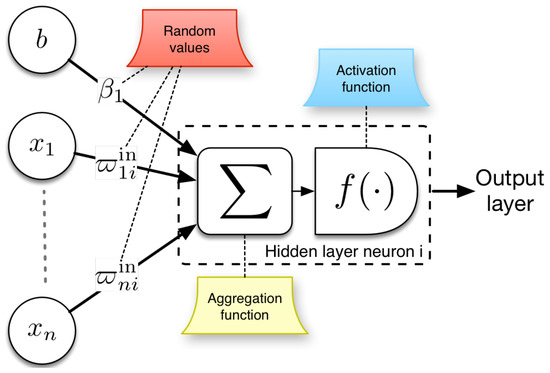 Elliot and Symmetric Elliot Extreme Learning Machines for Gaussian ...