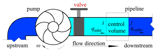 Investigation on Water Hammer Control of Centrifugal Pumps in Water ...