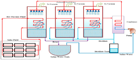 Recent Developments in Solar Thermal Desalination Technologies: A Review