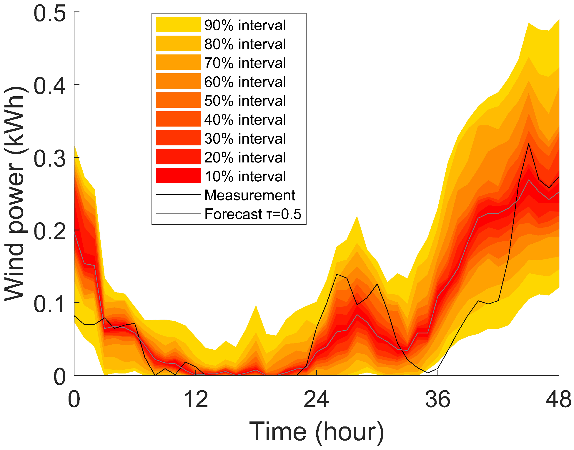 Probabilistic Wind Power Forecasting Approach via Instance-Based Transfer Learning Embedded ...