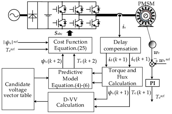 Dual-Vector Predictive Torque Control of Permanent Magnet Synchronous ...