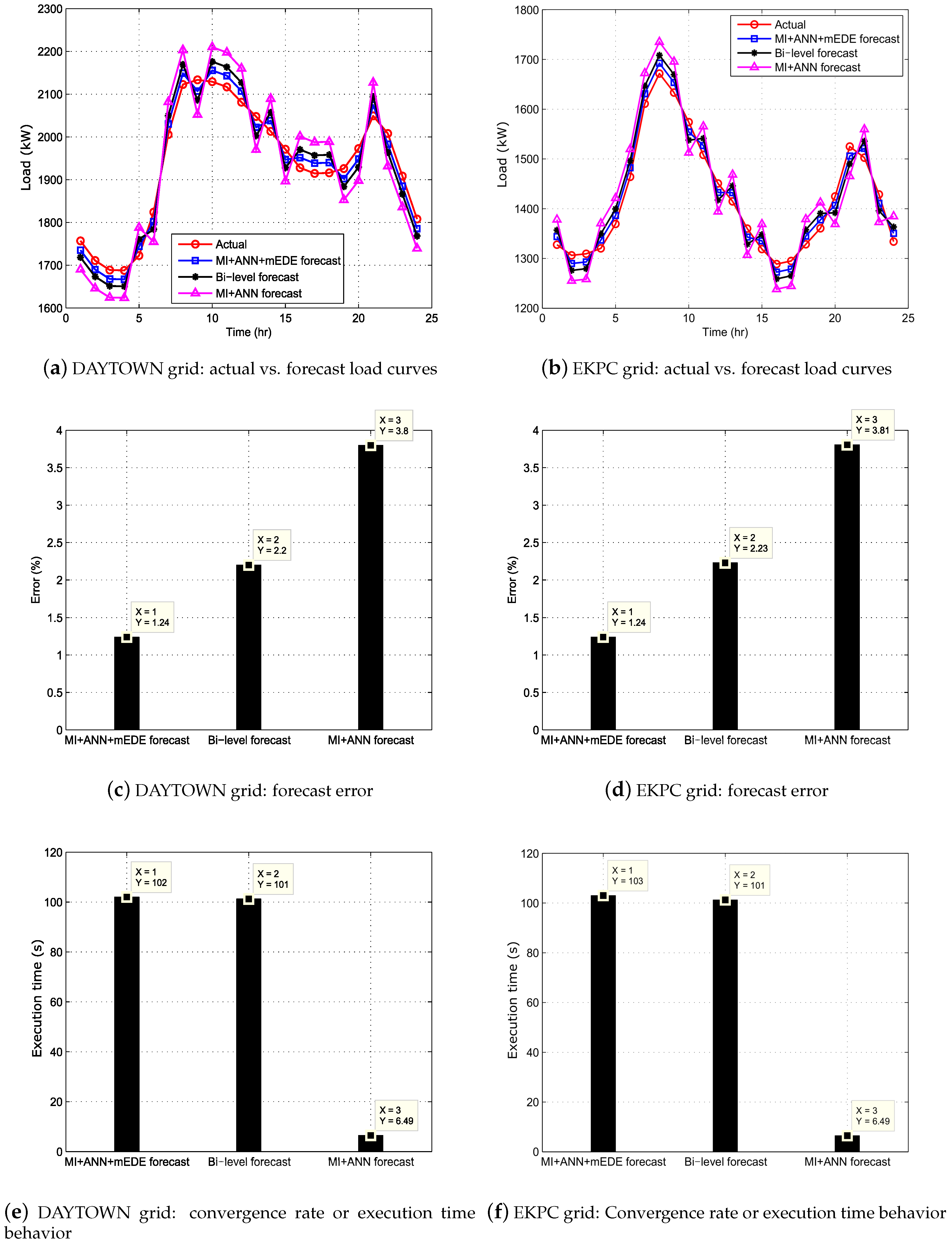 Energies Free Full Text Short Term Load Forecasting In Smart Grids