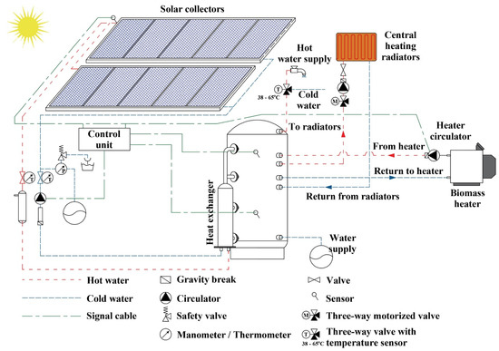 Optimized Dimensioning and Operation Automation for a Solar-Combi ...