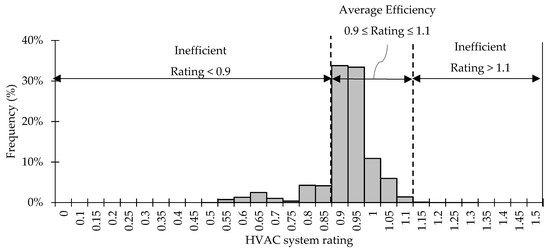 Data-Driven Evaluation of Residential HVAC System Efficiency Using ...