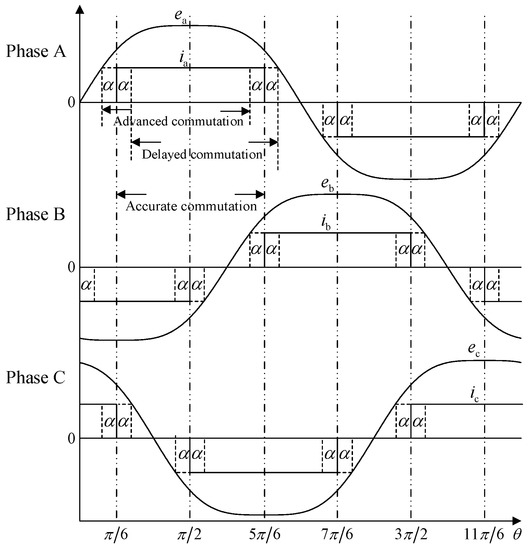 Commutation Error Compensation Strategy for Sensorless Brushless DC Motors