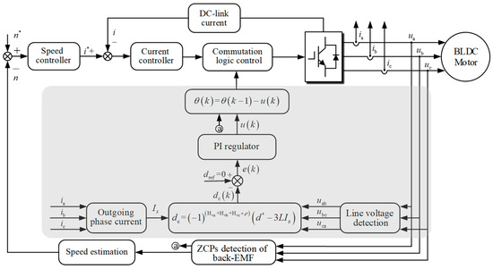 Commutation Error Compensation Strategy for Sensorless Brushless DC Motors