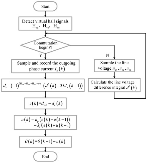 Commutation Error Compensation Strategy for Sensorless Brushless DC Motors