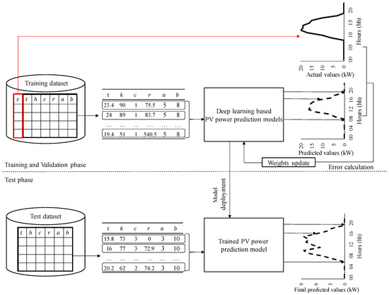 Recurrent Neural Network-Based Hourly Prediction of Photovoltaic Power Output Using ...