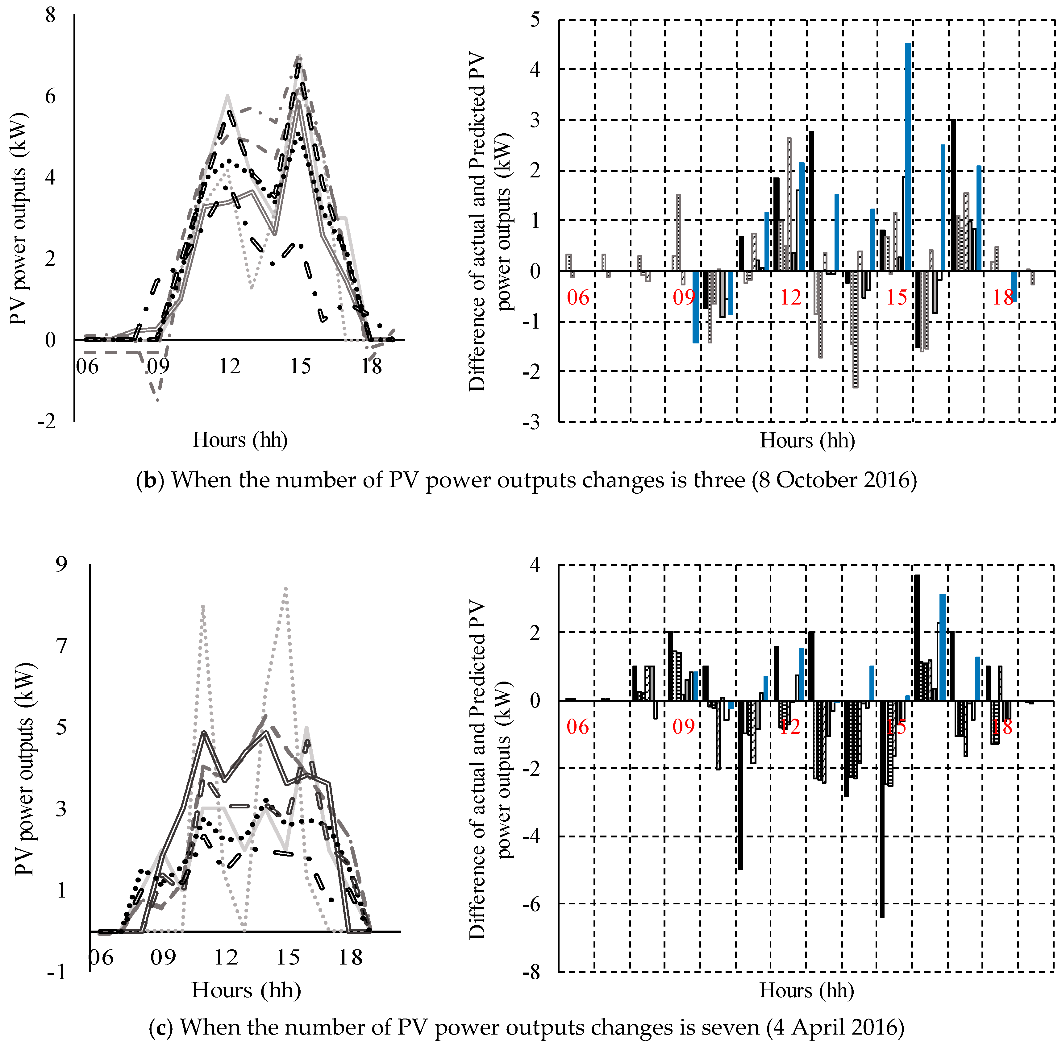 Recurrent Neural Network-Based Hourly Prediction of Photovoltaic Power ...