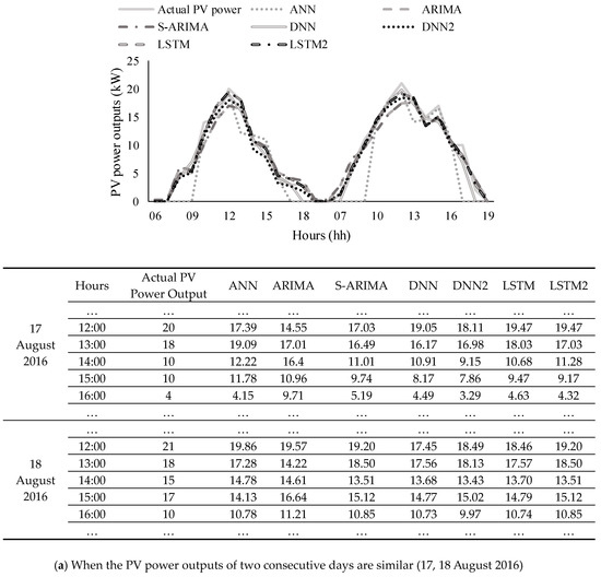 Recurrent Neural Network-Based Hourly Prediction of Photovoltaic Power Output Using ...